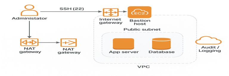 How to create a bastion server in AWS